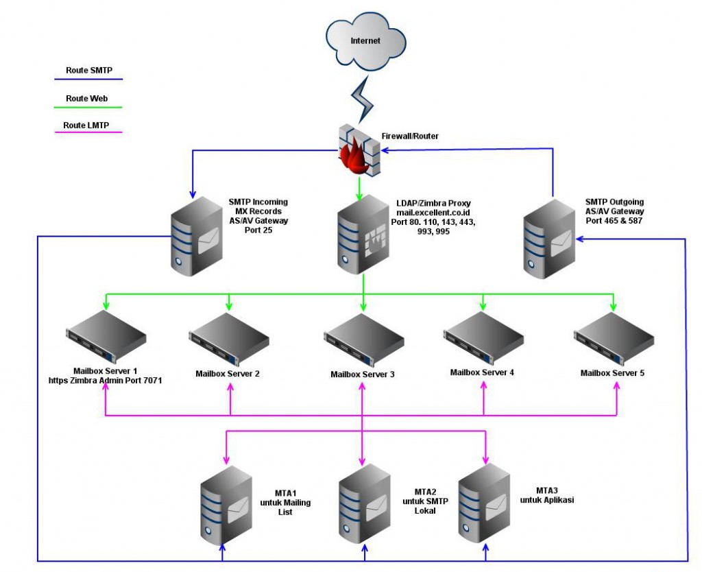 Tips Improvement Mail Server : Skema dan Model Setup Mail Server – Blog ...